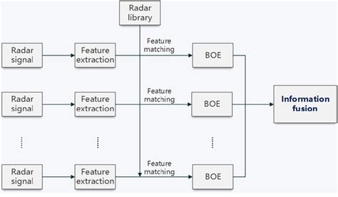 information fusion based on d s evidence theory download scientific diagram