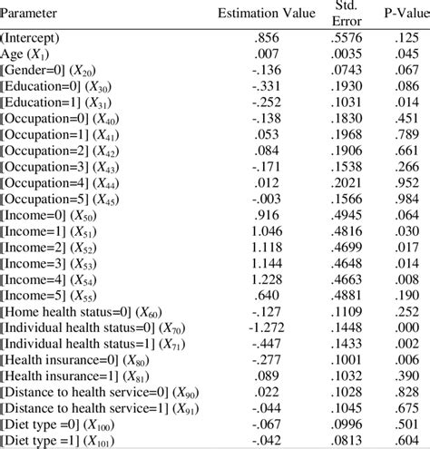 parameter estimates of poisson regression model download scientific diagram