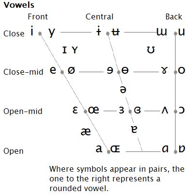 Ipa Chart English Vowels