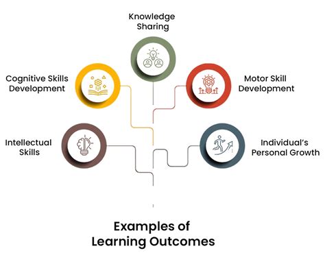 Learning Outcomes Types And Examples Of Learning Outcomes