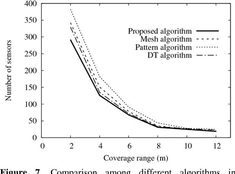 figure 7 from a deterministic algorithm for the deployment of wireless sensor networks