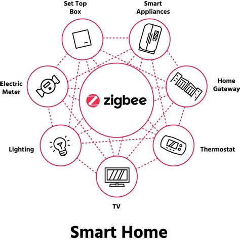 Zigbee L G U I M V Nh C I M C A Zigbee Iot Viet Solution