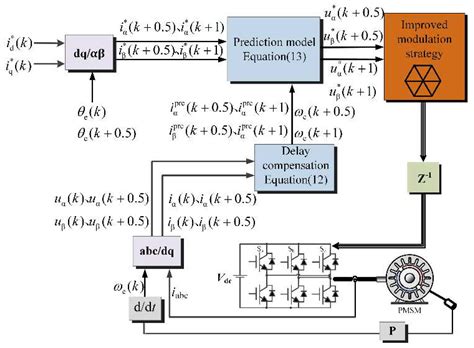 wevj free full text variable switching frequency deadbeat predictive current control for