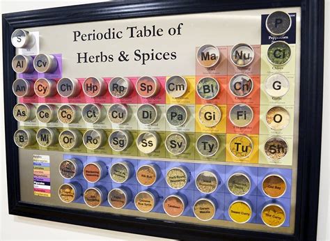 Periodic Table Project Ideas