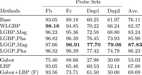 rank 1 performance comparison of different coding schemes against download table