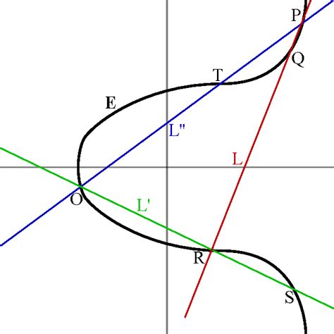 figure 1 from elliptic curves and their torsion semantic scholar