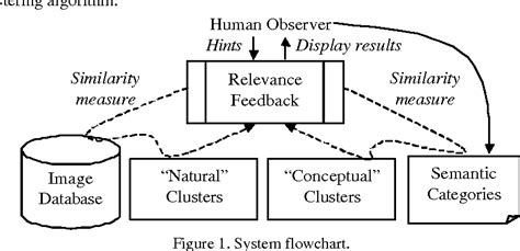 figure 1 from supervised semantic scene classification based on low level clustering and