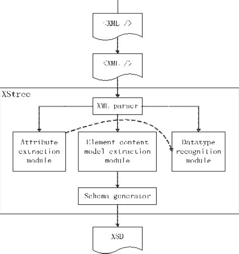 figure 3 from efficient schema extraction from large xml documents semantic scholar