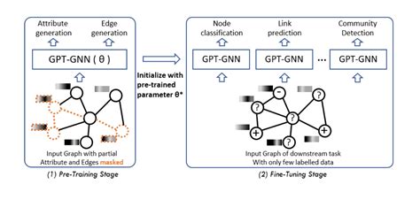 gpt gnn generative pre training of graph neural networks