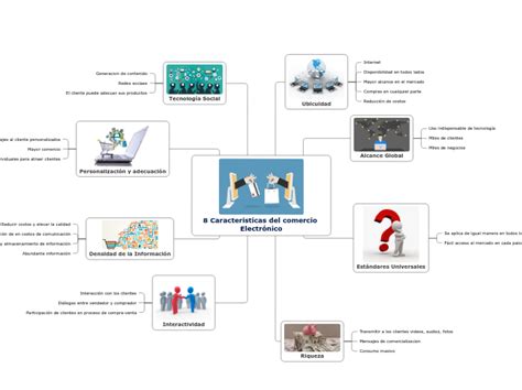 8 Características del comercio Electrónico Mind Map