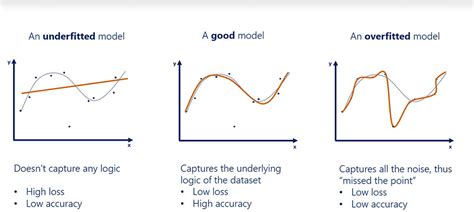 overfitting identify and resolve