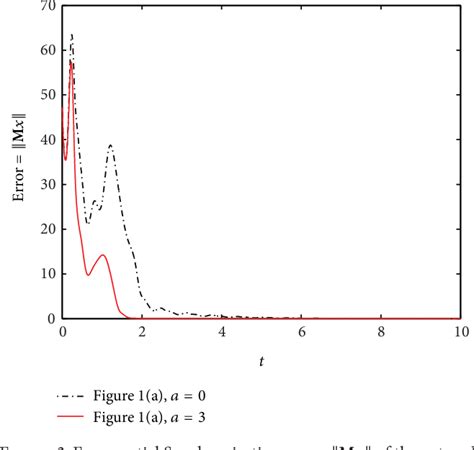 figure 1 from adaptive exponential synchronization of coupled complex networks on general graphs