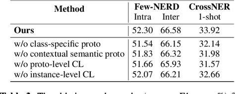 table 3 from a prototypical semantic decoupling method via joint contrastive learning for few
