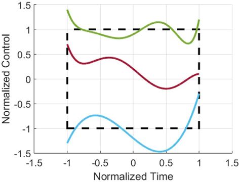 examples of polynomial trajectories obtained by weighted sum of download scientific diagram