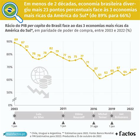 Evolução PIB per capita brasileiro Instituto Liberdade