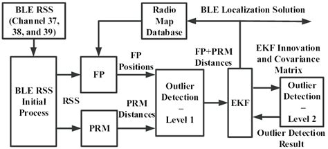 overview of the smartphone based indoor localization algorithm with ble download scientific