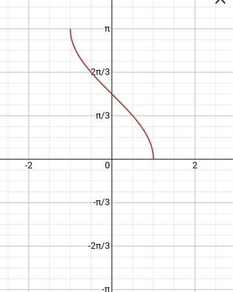 [solved] 1 sketch a graph of the function y cos x part i course hero