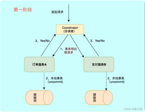 分布式事物【什么是分布式事务、 分区容错性、一致性、可用性、】 三 全面详解（学习总结 从入门到深化） csdn博客