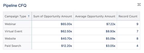 Creating A Marketing Dashboard In Salesforce Tips Tricks And Examples