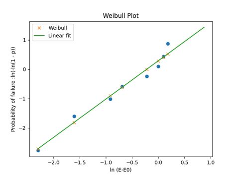 Python How To Find The X Intercept Of Weibull Distribution Stack