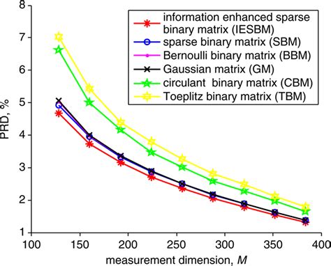 information‐enhanced sparse binary matrix in compressed sensing for ecg luo 2014