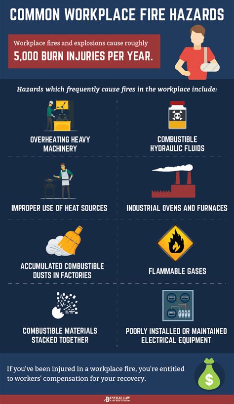 Fire Hazards In The Workplace