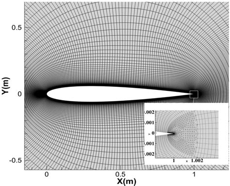 figure 2 from morphing airfoils analysis using dynamic meshing semantic scholar