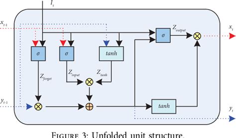 figure 3 from application layer ddos attack detection using explicit duration recurrent network