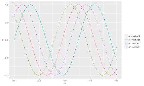R How To Merge Color Line Style And Shape Legends In Ggplot Stack Overflow