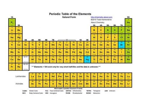 The Periodic Table Flashcards Quizlet