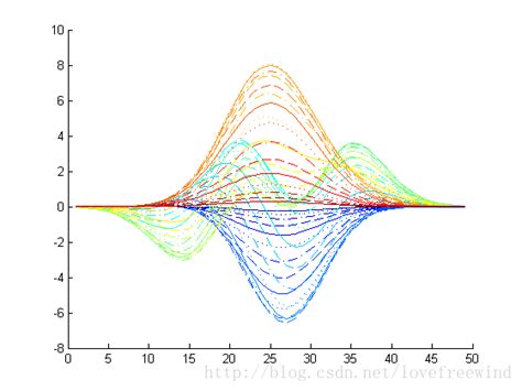 matlab plot多条曲线 matlab plot如何复制多条曲线 csdn博客