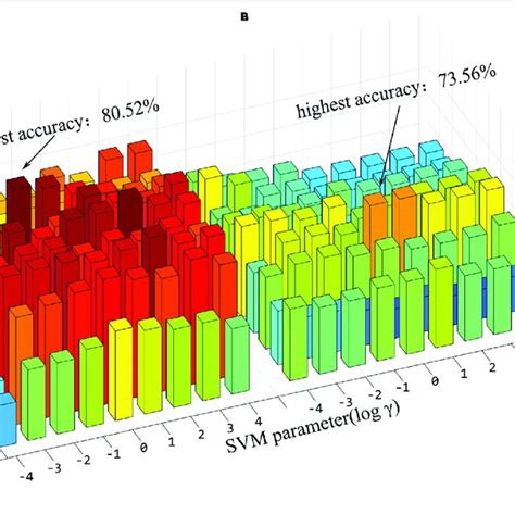 histogram of classification accuracy of the hierarchical sub network download scientific
