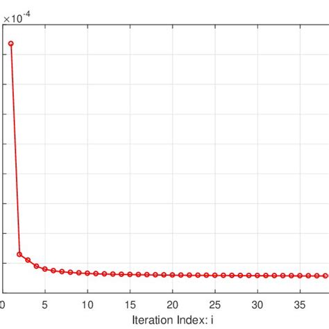 convergence speed of algorithm 1 when n 1280 and m 128 download scientific diagram