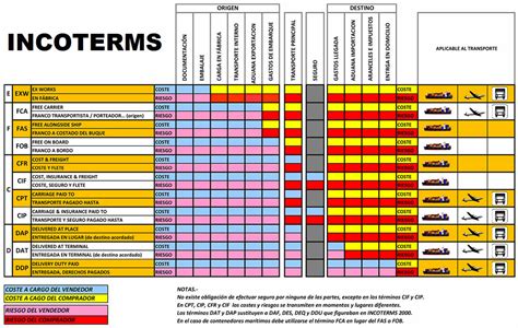 Que Son Los Incoterms Ejemplos Kulturaupice The Best Porn Website