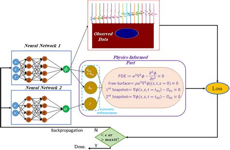 schematics of physics‐informed neural networks pinns workflow download scientific diagram