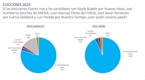 Bukele ganaría abrumadoramente la reelección según encuesta Cid Gallup