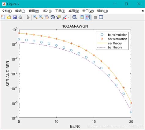 matlab 16qam调制与解调 16 qam星座点图 16 qam在awgn信道下的误码率和误比特率性能，仿真值与理论值曲线对比图 代码天地