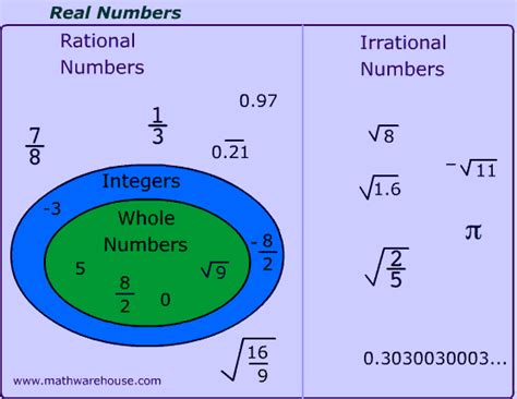 rational and irrational numbers explained with examples and non examples