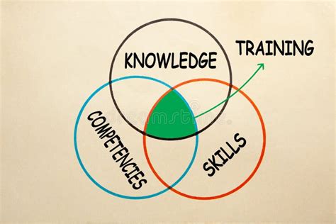 Training Knowledge Skill Competency Stock Photo Image Of Personal