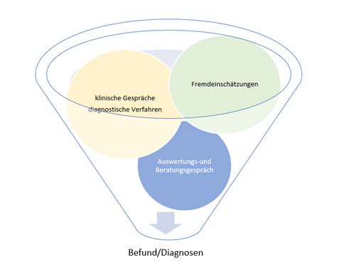 Diagnostik der Autismus Spektrum Störung