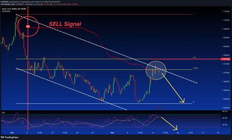 Fx Eurusd Idea Chart Image By Forexn Tradingview