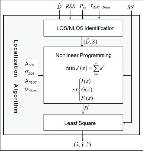 schematic diagram of the localization algorithm download scientific diagram