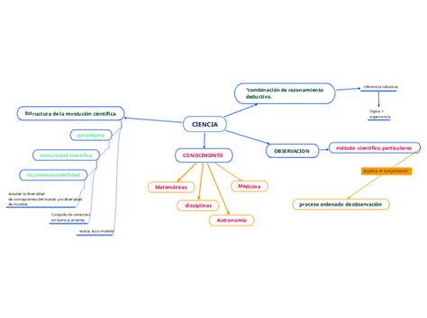 Ciencia Mind Map
