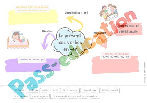 Le présent des verbes en er Ce1 Ce2 Carte mentale à co