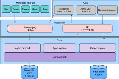 apache atlas and janusgraph graph based meta data management ibm developer