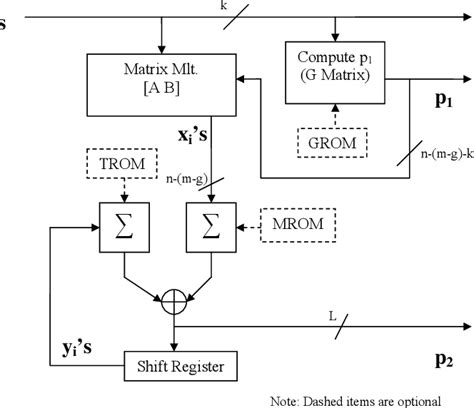 figure 4 from a low complexity hybrid ldpc code encoder for ieee 802 3an 10gbase t ethernet