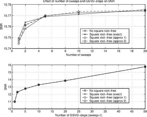 figure 2 from reduction in multi microphone speech signals using recursive and approximate gsvd