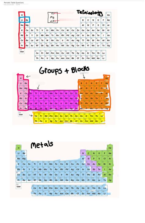 Periodic Table Diagrams Diagram Quizlet