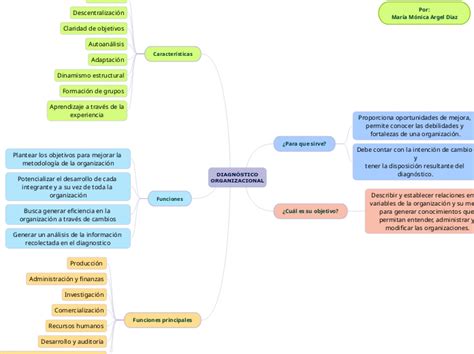 DIAGNÓSTICO ORGANIZACIONAL Mindmap
