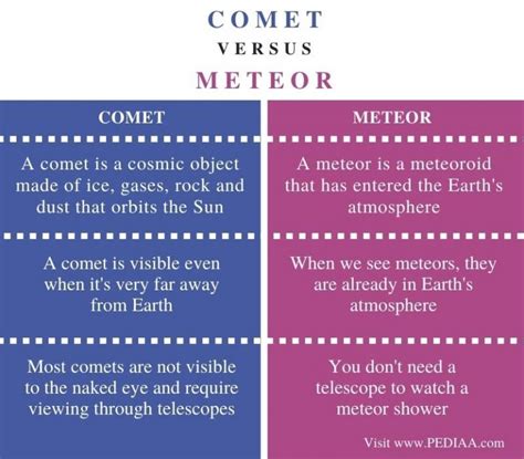 what is the difference between comet and meteor pediaa